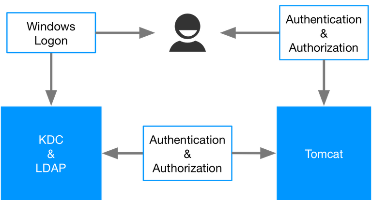 Introduction to Kerberos for Managers - ostering.com