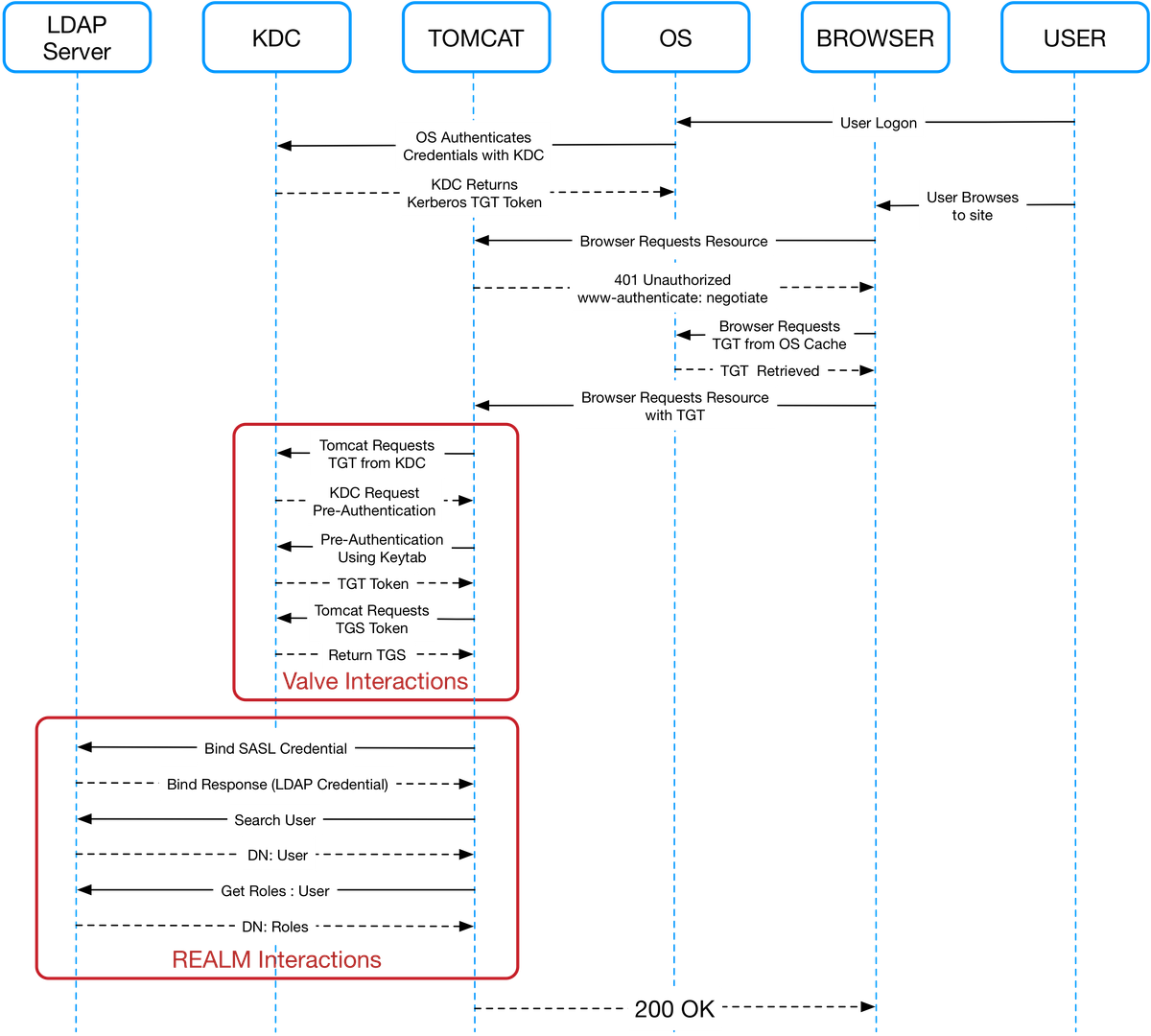 Introduction to Kerberos for Managers - ostering.com