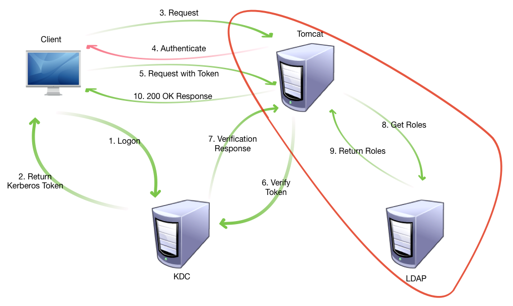 Introduction to Kerberos for Managers - ostering.com