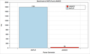 ANTLR and JavaCC Parser Generators - ostering.com